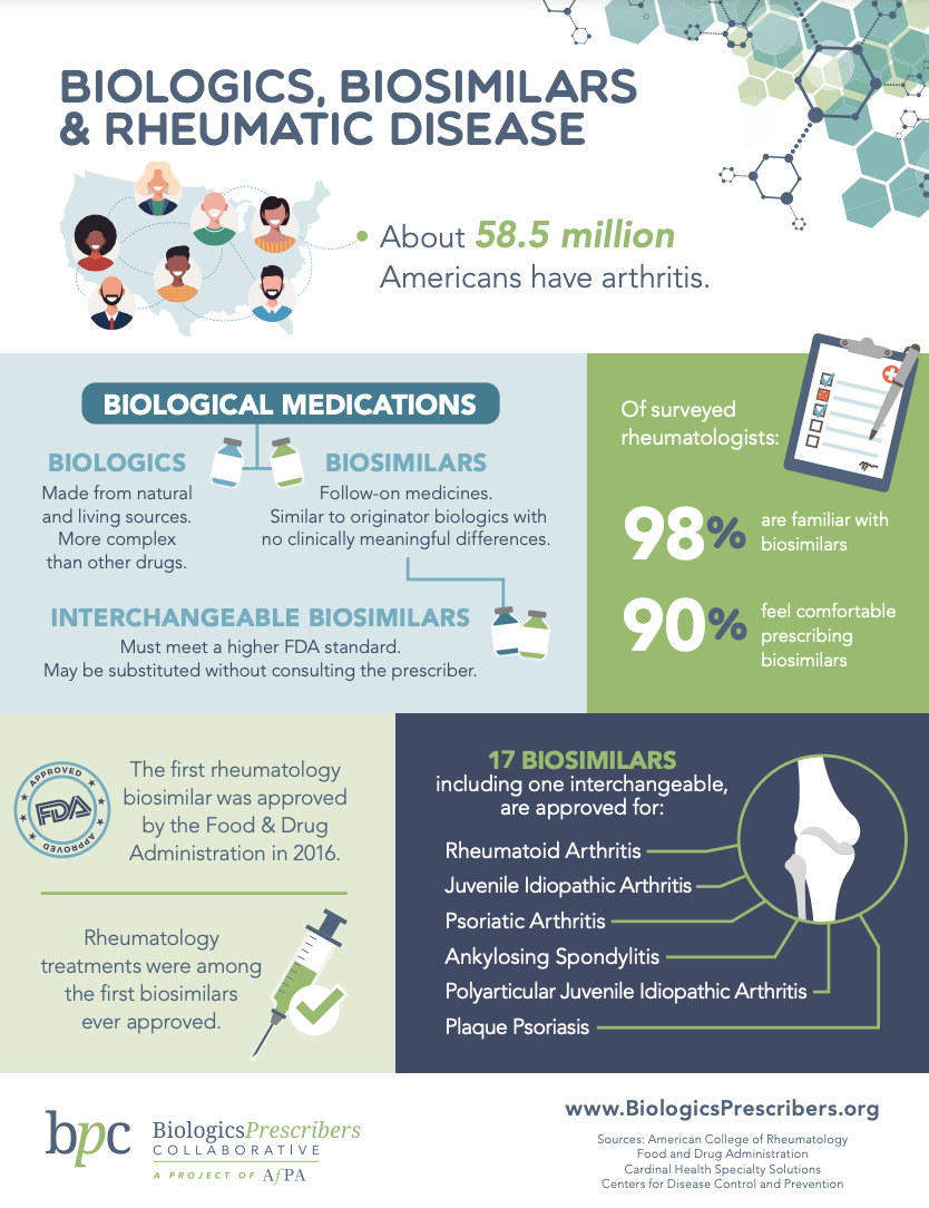 Biologics, Biosimilars & Rheumatic Disease - Biologics Prescribers ...